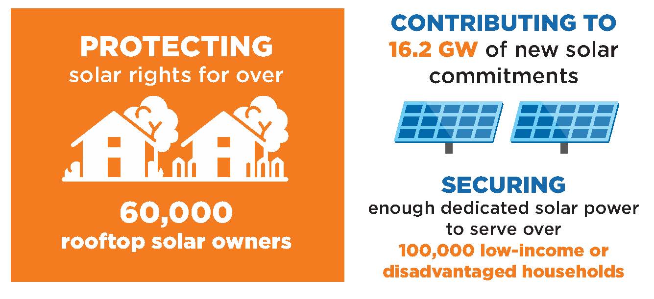 2018 Vote Solar Impact Report - Vote Solar