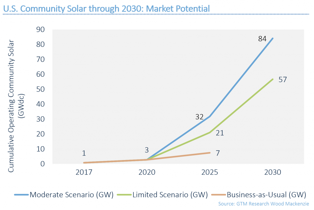 The Vision for U.S. Community Solar: A Roadmap for 2030 - Vote Solar